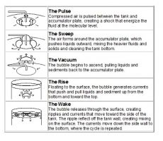 how Pulsair systems works - World Leader in Large Bubble Mixing