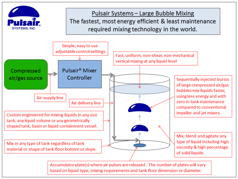 Tank Mixers for All Size Tanks & All Types of Liquids | Pulsair Systems